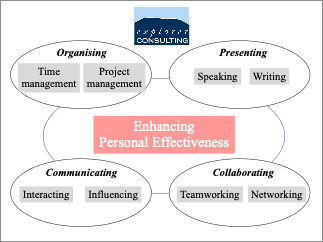 Enhancing Personal effectiveness - Explorer Consulting